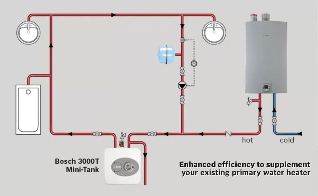 Bosch Electric Mini-Tank Tronic 3000 T Review - TanklessHeat.org